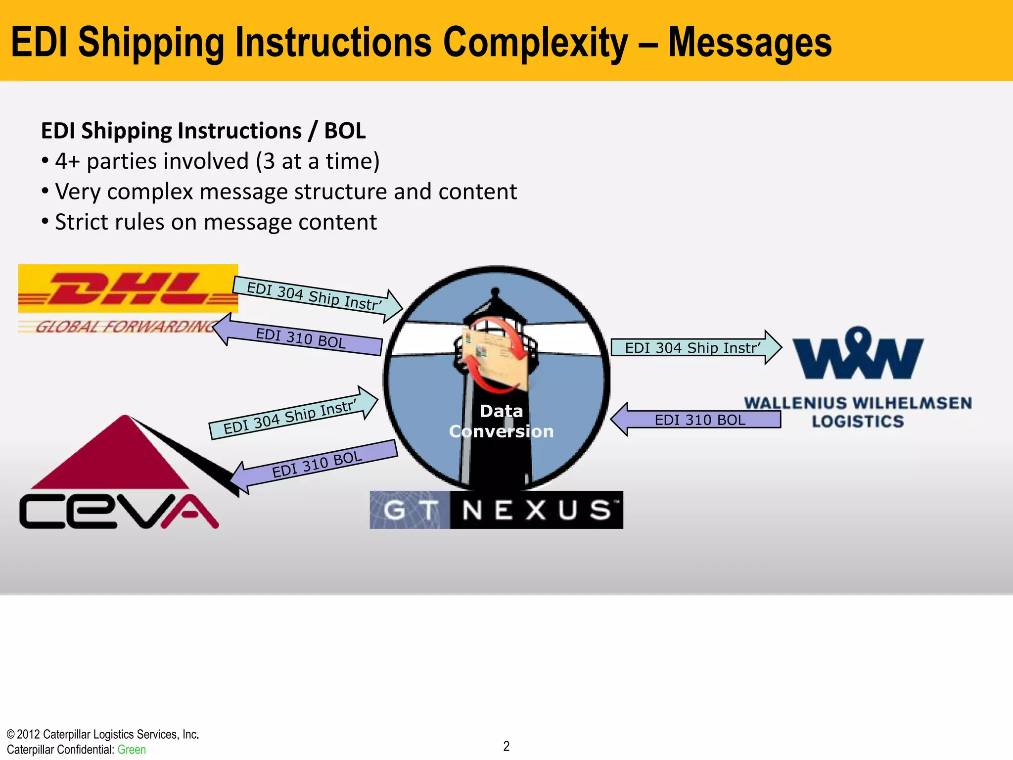 Cat EDI Transactions | PPTX