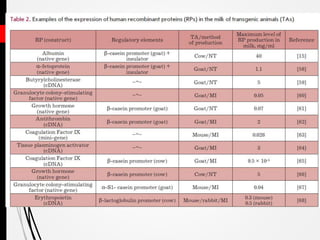 The Role of Transgenic Animals in Biomedical Research | PPTX