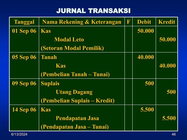 Bab 2 Pencatatan Transaksi dan Posting ke Buku Besar | PPT