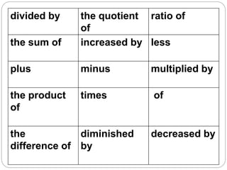 Translating Verbal Phrases to Mathematical phrases.pptx