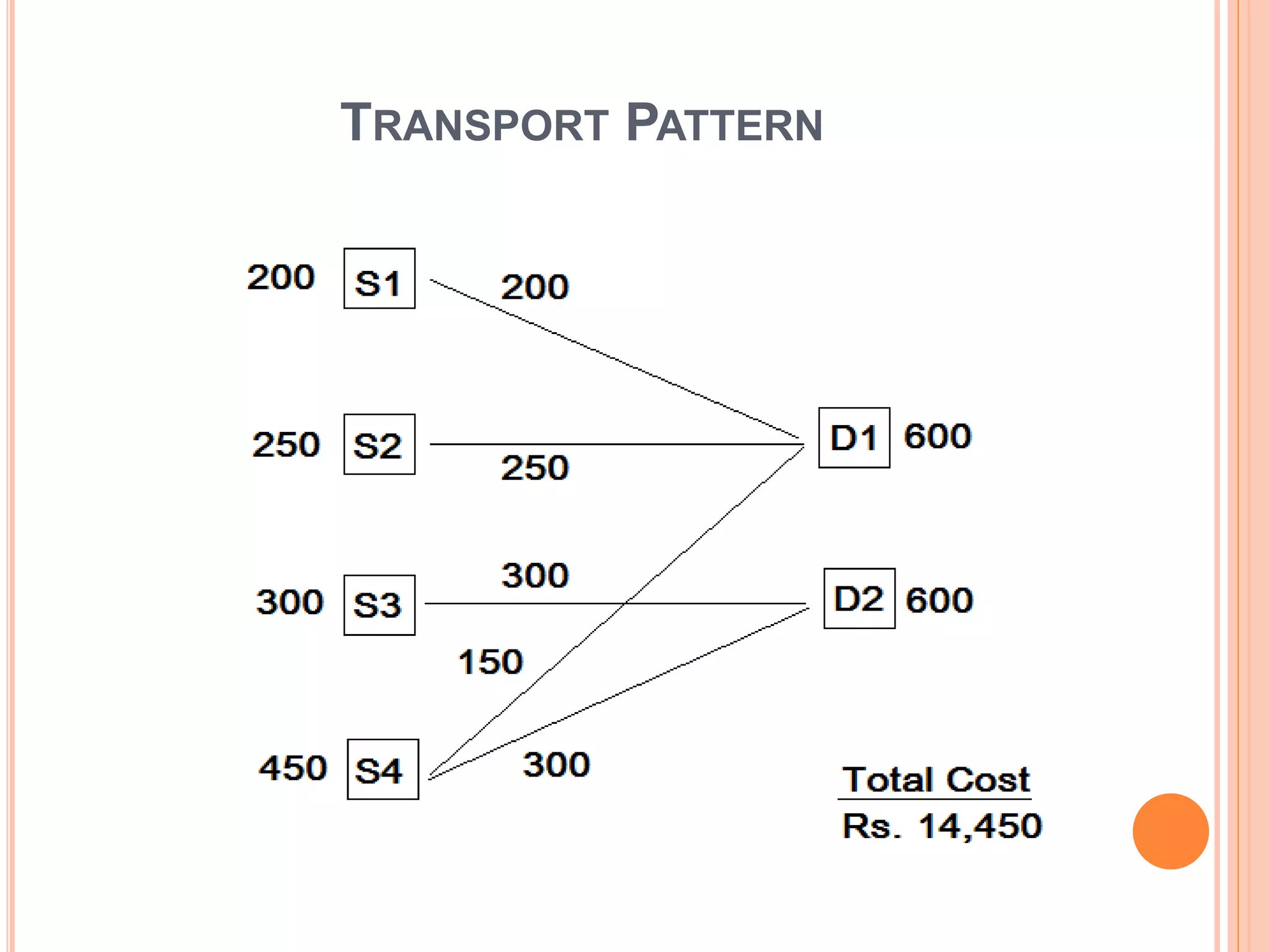 Trans Shipment Problem Pptx Logistics Business