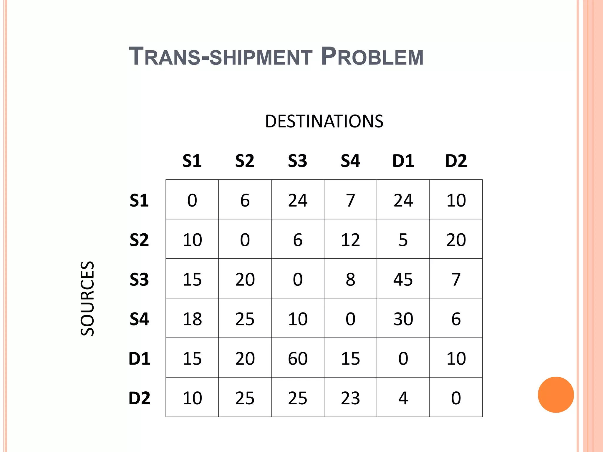 Trans shipment problem | PPTX | Logistics | Business