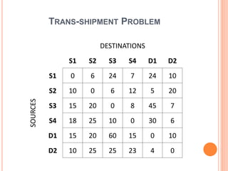 Trans shipment problem | PPTX | Logistics | Business