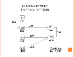 Trans shipment problem | PPTX | Logistics | Business