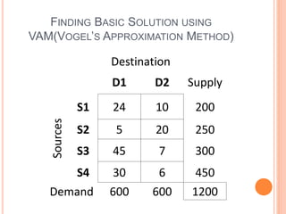 Trans shipment problem | PPTX | Logistics | Business