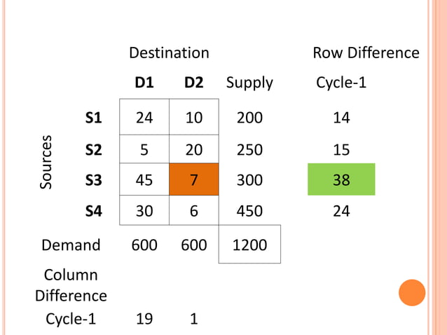Trans Shipment Problem Pptx Logistics Business
