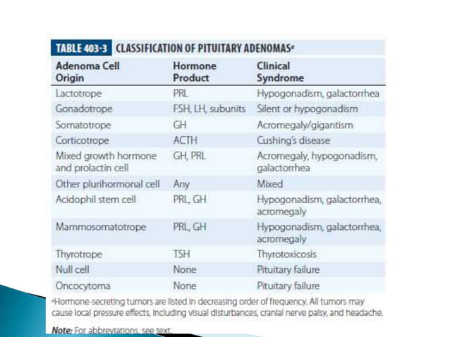 Trans sphenoid hypophysectomy | PPTX