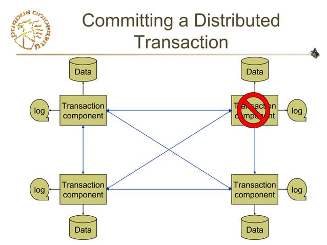 Distributed Transaction | PPT | Databases | Computer Software and ...