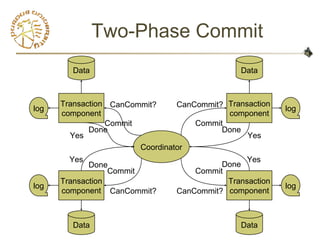 Distributed Transaction | PPT