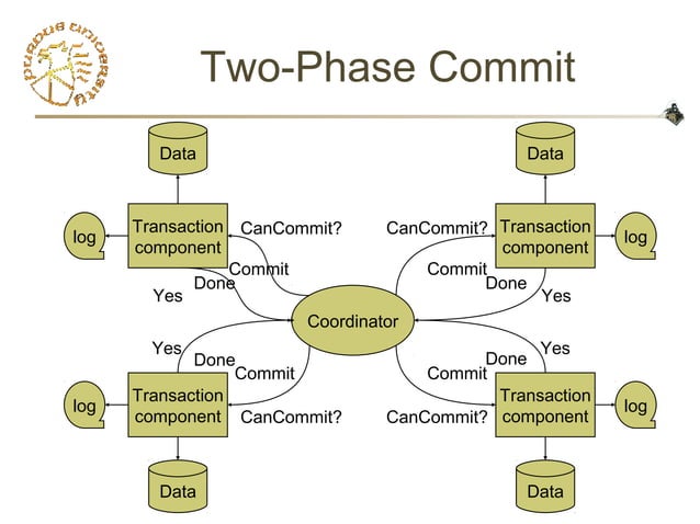 Distributed Transaction | PPT | Databases | Computer Software and Applications