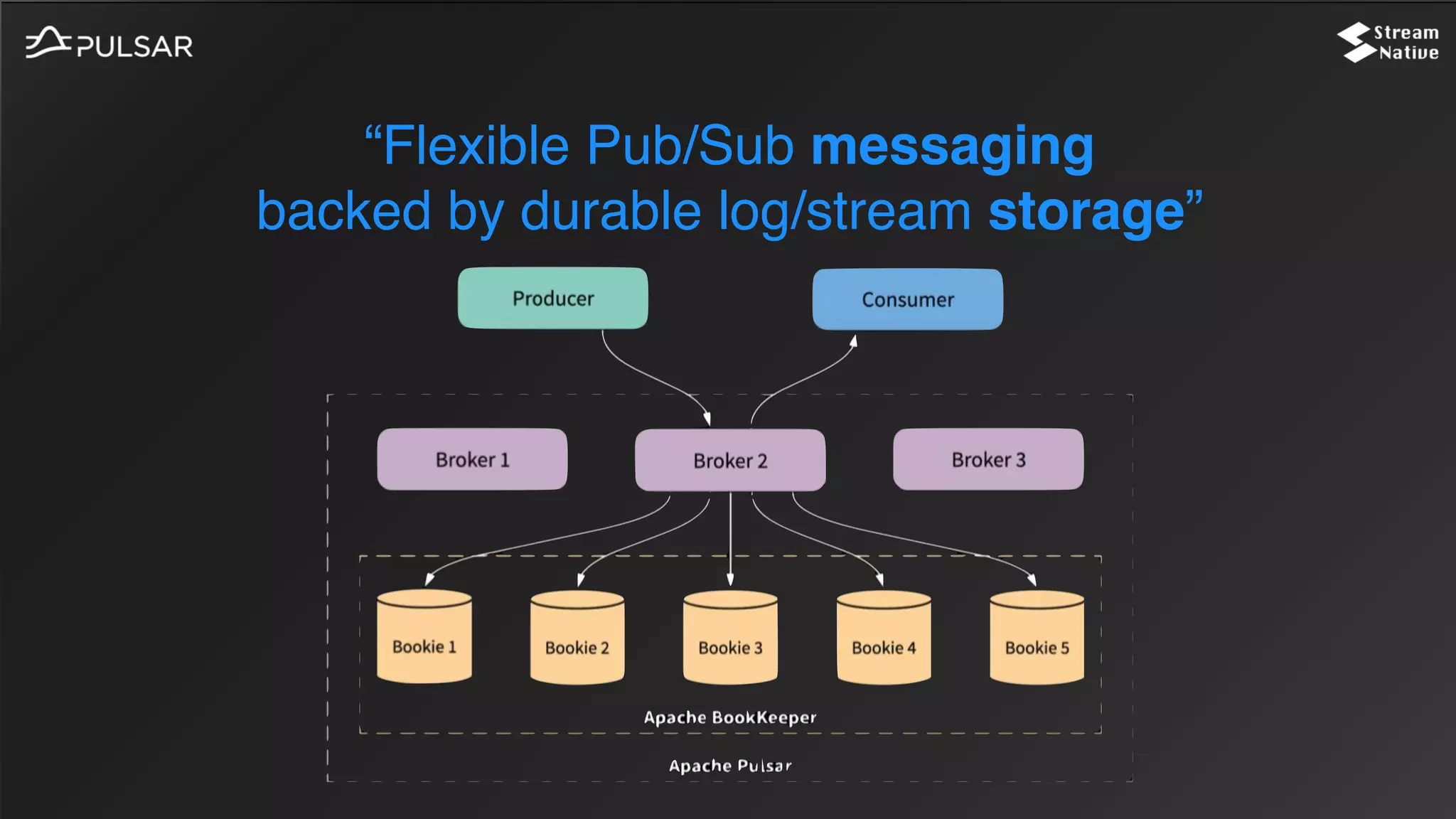 Transaction preview of Apache Pulsar | PPT