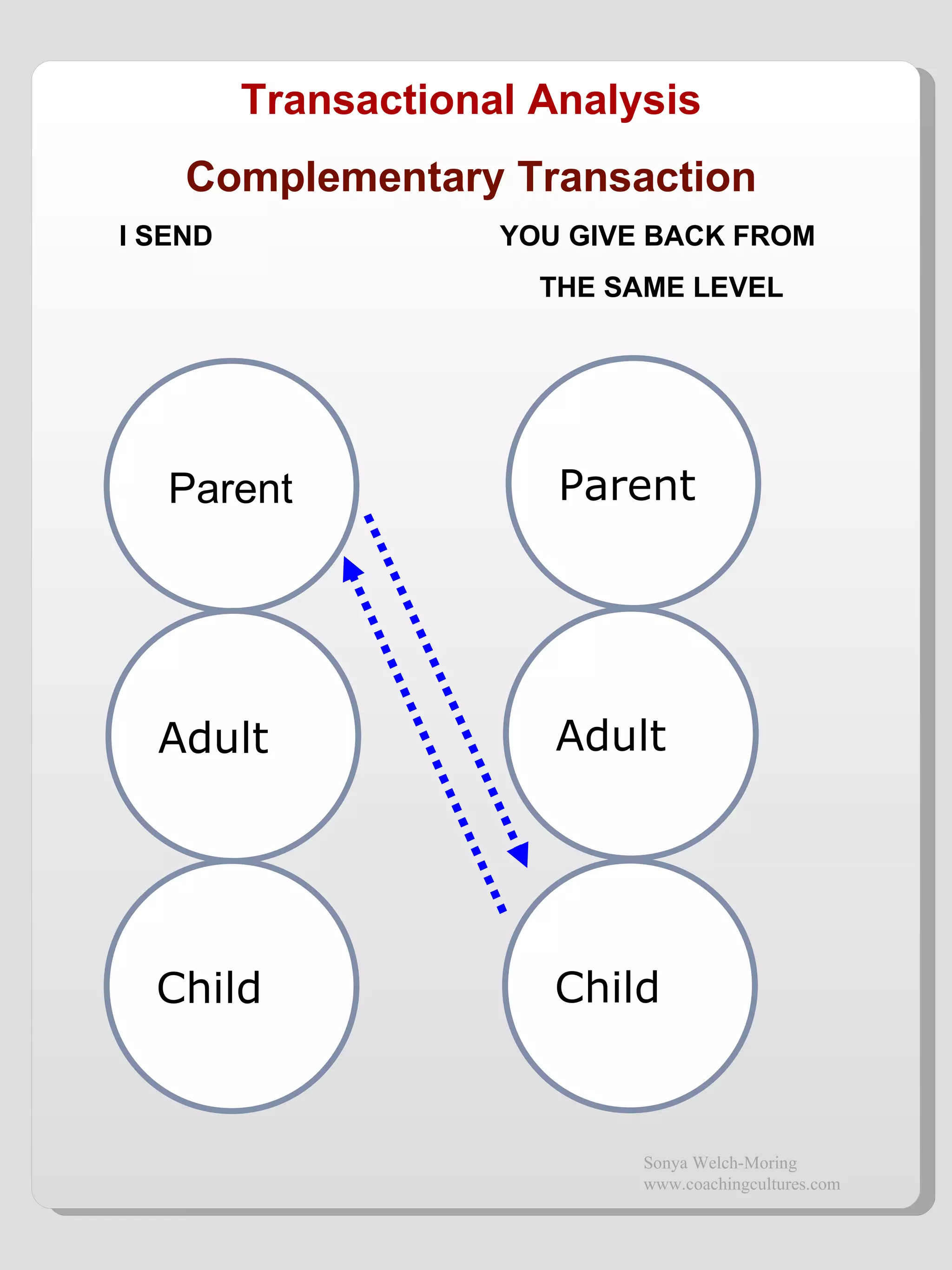 Transactional analysis | PPT