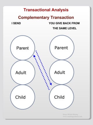 Transactional analysis | PPT | Wellness | Healthy Living