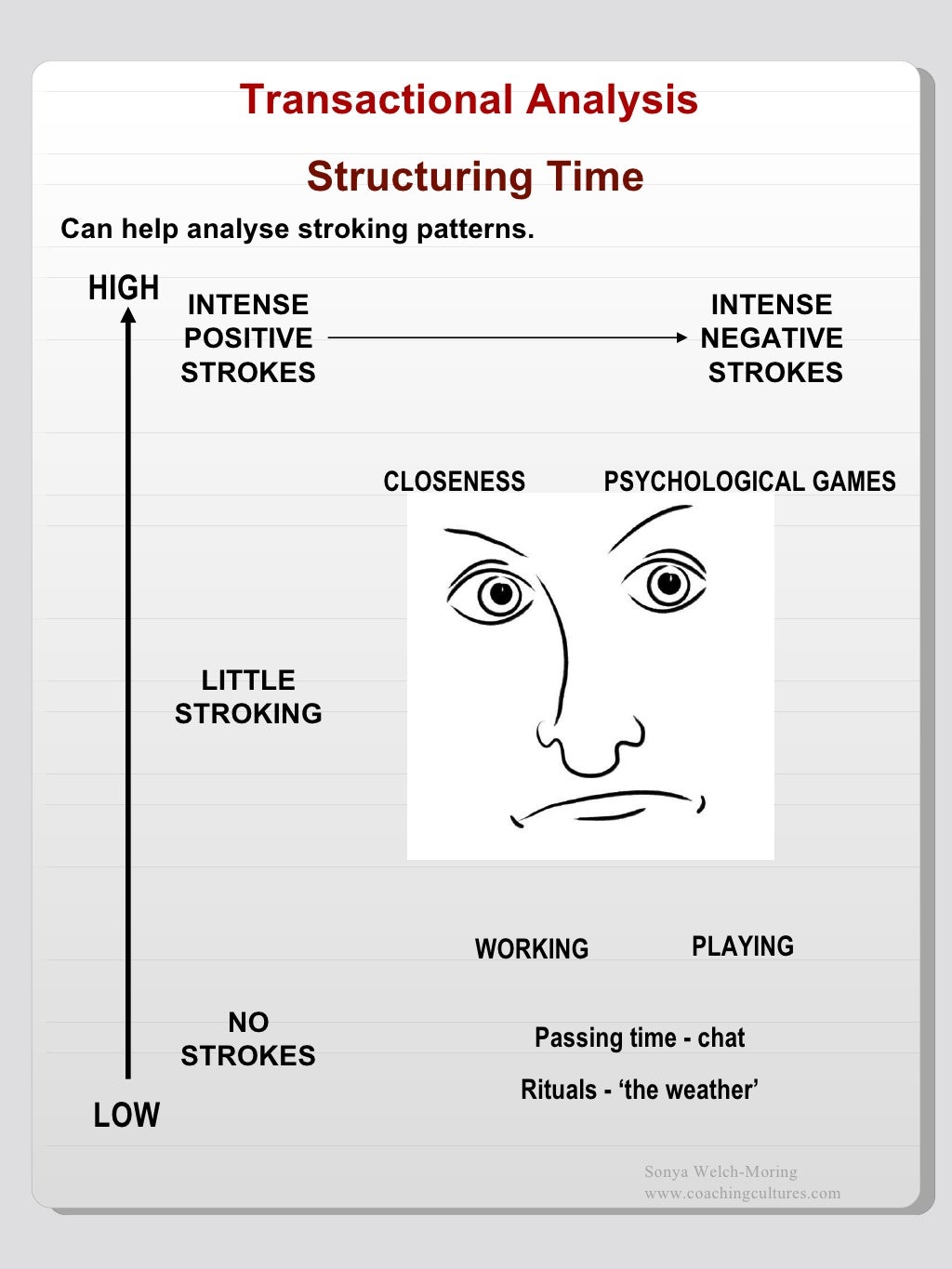 Transactional Analysis