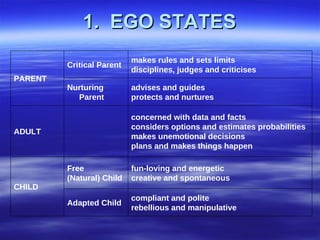 Transactional analysis | PPT