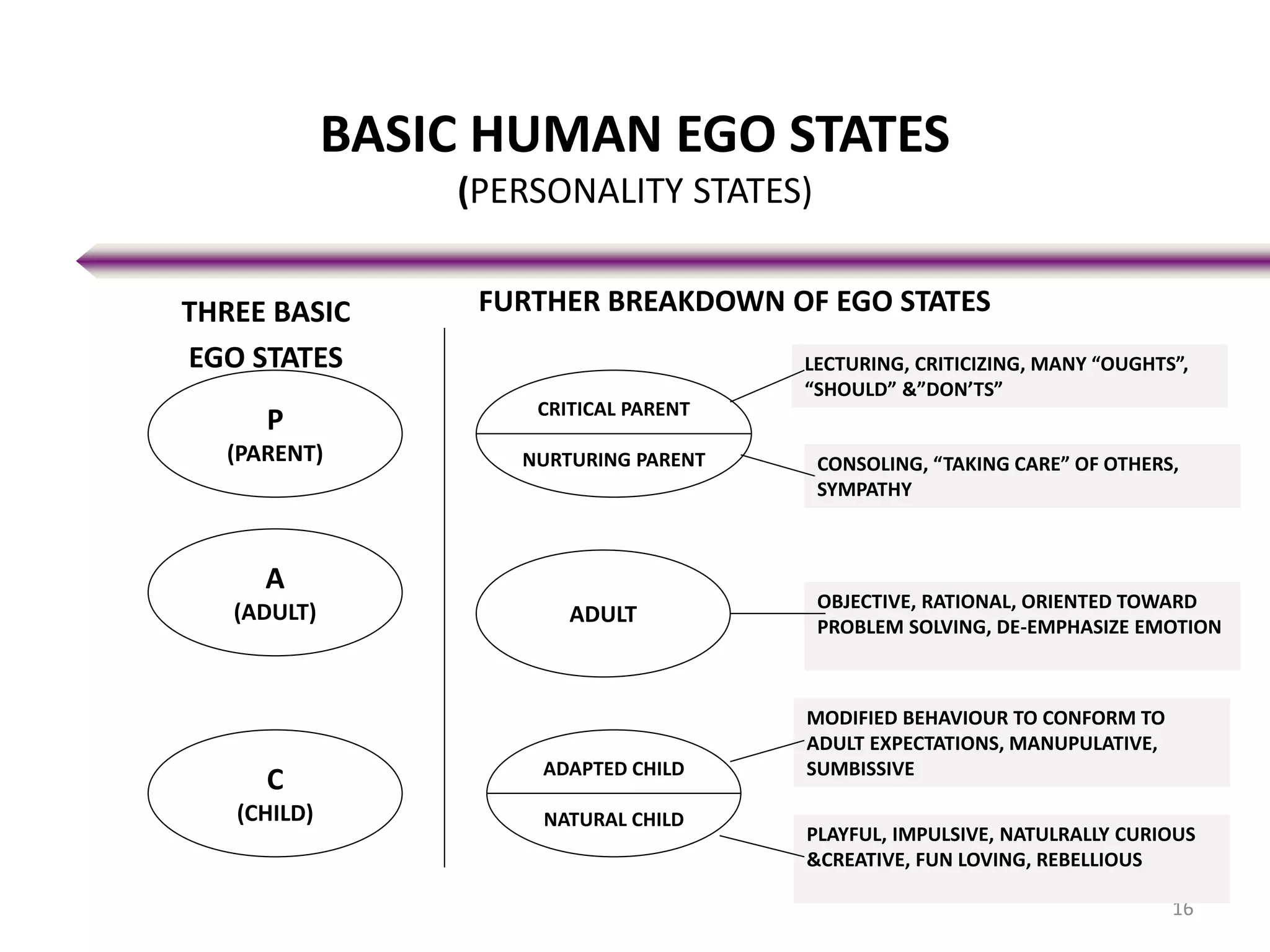 Transactional analysis | PPTX