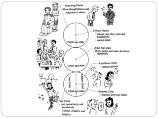 Transactional analysis. | PPT