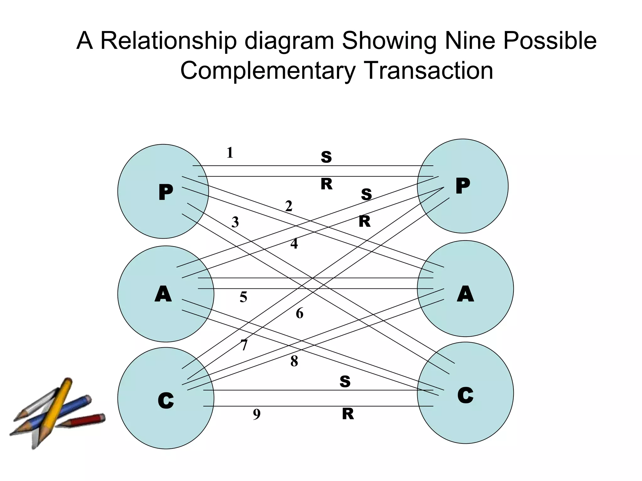 Transactional analysis and joharris windows by S.Lakshmanan ...