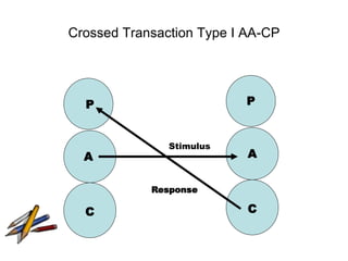 Transactional analysis and joharris windows by S.Lakshmanan ...