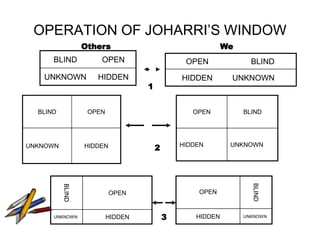 Transactional analysis and joharris windows by S.Lakshmanan ...