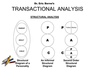 Transactional analysis and joharris windows by S.Lakshmanan ...