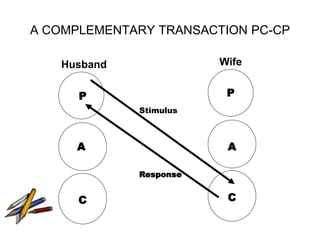 Transactional analysis and joharris windows by S.Lakshmanan ...