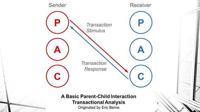 TRANSACTIONAL ANALYSIS by ERIC BERNE.pptx