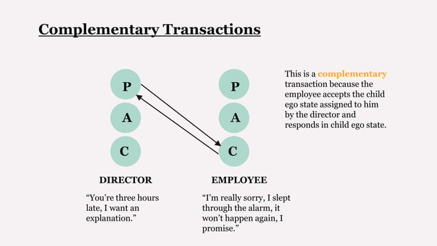 Transactional analysis in psychotherapy | PPTX | Parenting | Family and ...