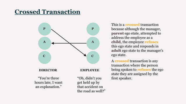 Transactional analysis in psychotherapy | PPTX | Parenting | Family and ...