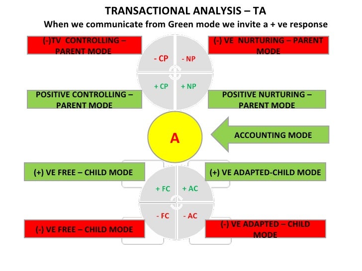 Transactional Analysis – Ta Basics And Introductory Course