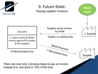 Transactional Costs Supplier Invoices Using Lean | PPT