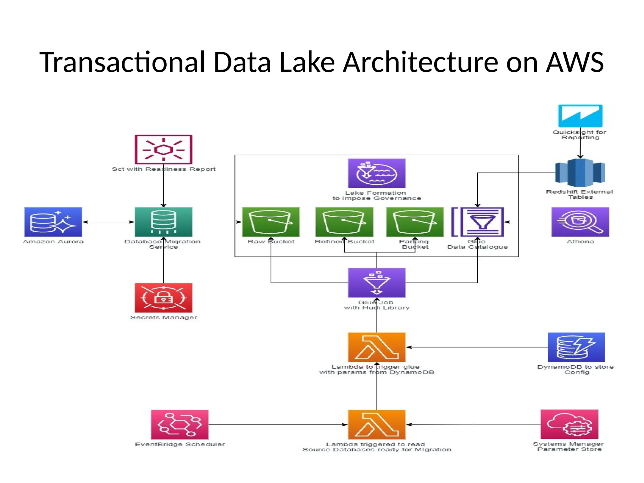 Transactional Data Lake Architecture on AWS.pptx