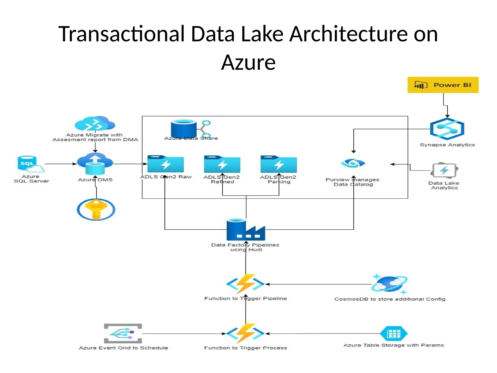 Transactional Data Lake Architecture on AWS.pptx