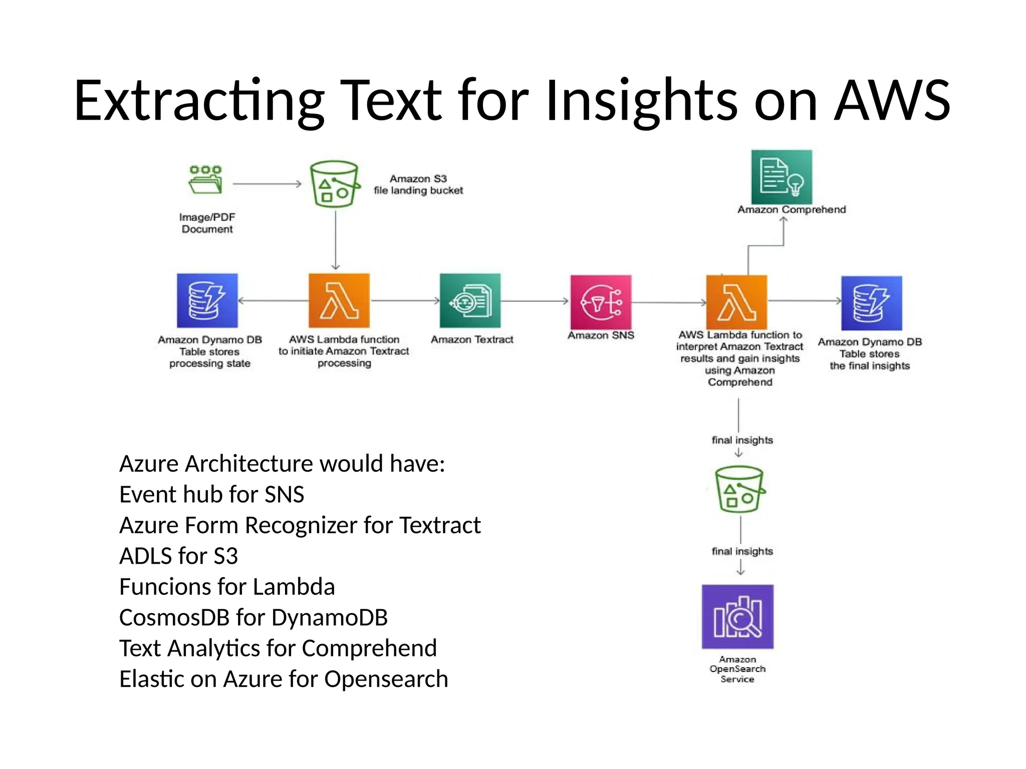 Transactional Data Lake Architecture on AWS.pptx
