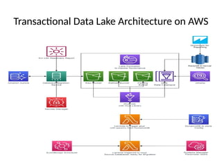 Transactional Data Lake Architecture on AWS.pptx