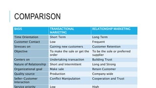 Transactional marketing VS Relationship Marketing | PPTX