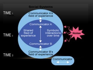 Transactional model of communacation. | PPTX