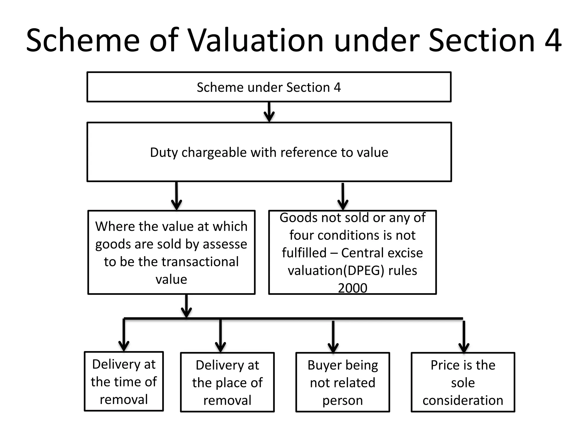Transactional valuation | PPTX