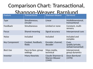 TRANSACTIONAL MODEL OF COMMUNICATION EXPLANATION AND EXAMPLES | PPTX