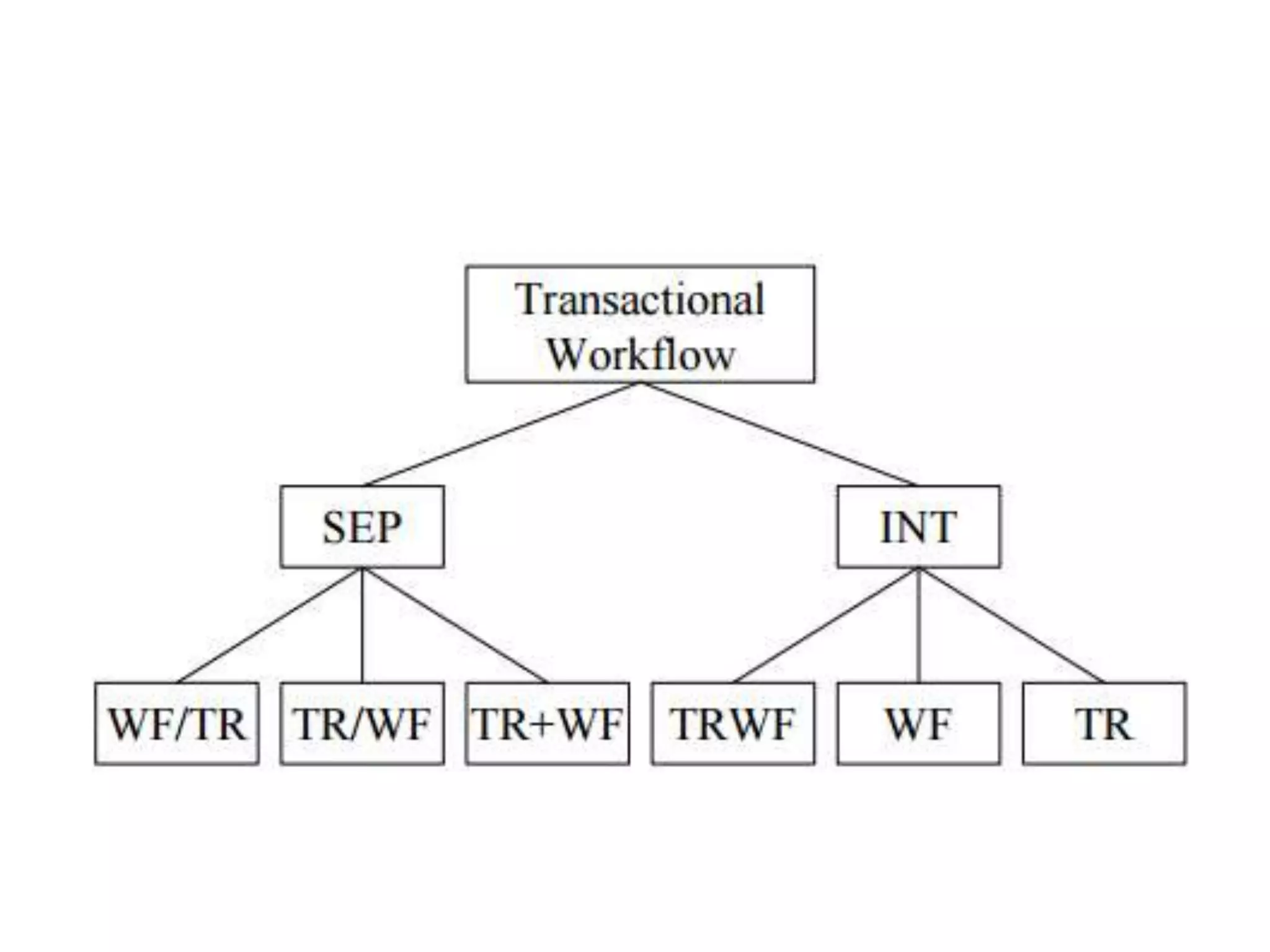 Transactional workflow | PPTX