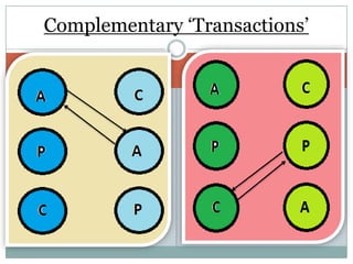 Transaction Analysis (Human Resource) | PPTX
