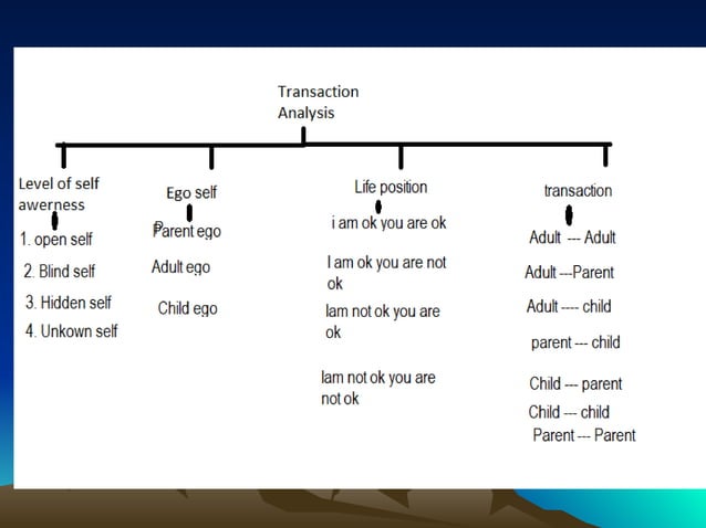 Transaction analysis in orgnisation behavior | PPT | Parenting Children ...
