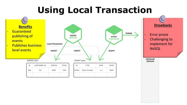 Transaction boundaries in Microservice Architecture | PPT
