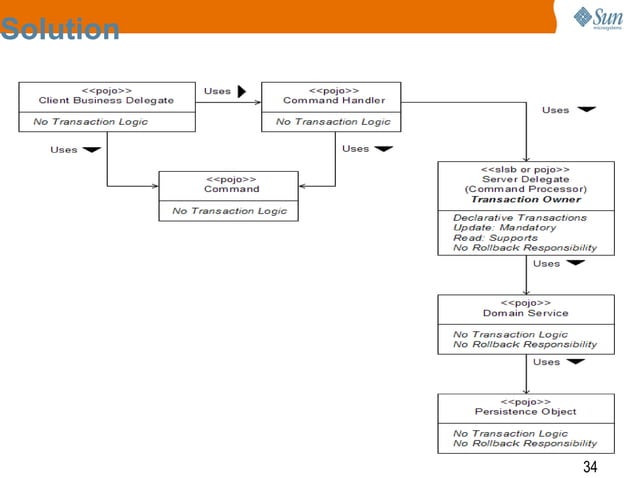 Transaction design patterns | PPT