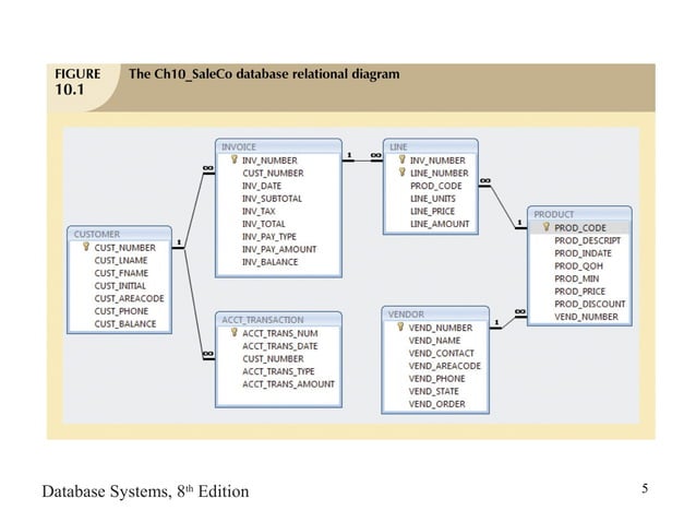 Transaction management and concurrency control | PPT