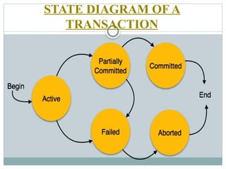 Transaction Managment in database management systems.pptx