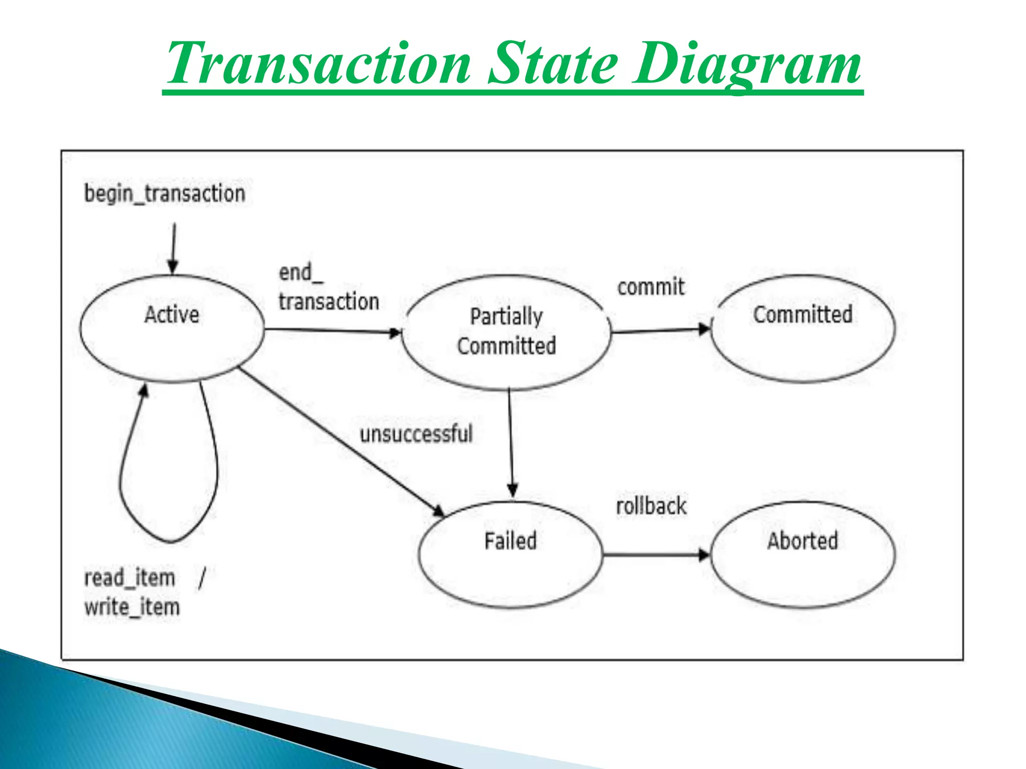 Presentation on Transaction | PPTX