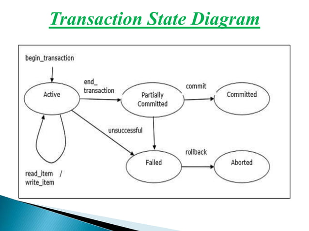 Presentation on Transaction | PPTX | Databases | Computer Software and Applications