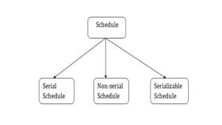 Transaction Processing in DBMS.pptx