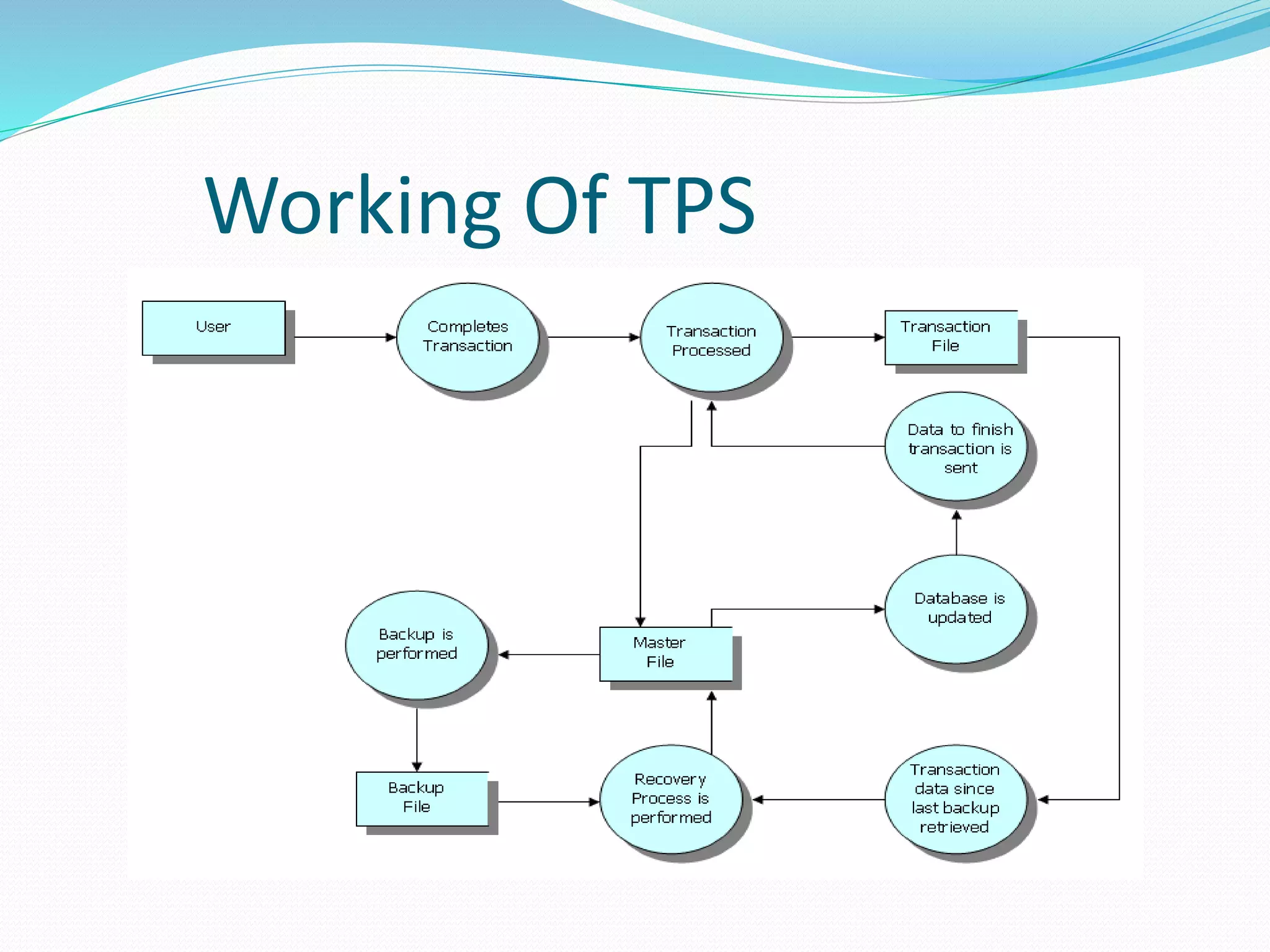 Transaction processing ppt | PPTX